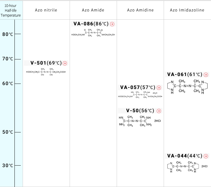 Selection guide of Azo initiators|FUJIFILM Wako Chemicals U.S.A ...